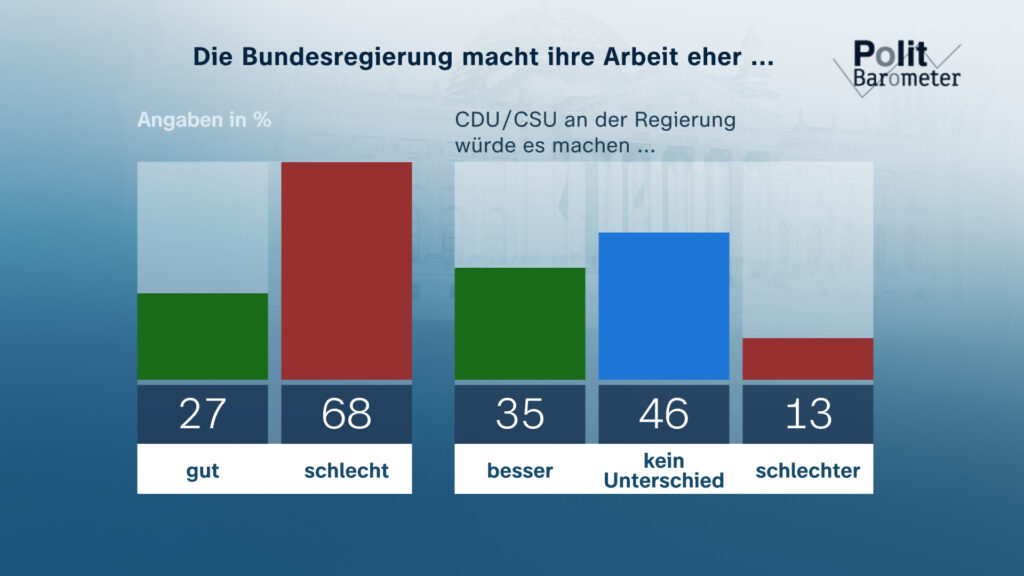 ZDF-Politbarometer Dezember 2023: Massive Unzufriedenheit mit Kanzler ... ZDF-Politbarometer Dezember 2023: Massive Unzufriedenheit mit Kanzler ...