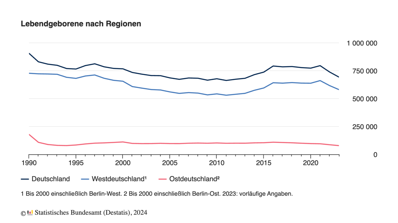 Zahl der Geburten im Jahr 2023 auf niedrigstem Stand seit 2013 - Recht ... Zahl der Geburten im Jahr 2023 auf niedrigstem Stand seit 2013 - Recht ...